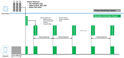 What You Need To Know About Periodic Advertising Sync Transfer Bluetooth Technology Website