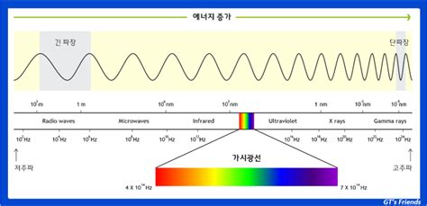 태양광햇빛의 스펙트럼자외선 가시광선 적외선 네이버 블로그