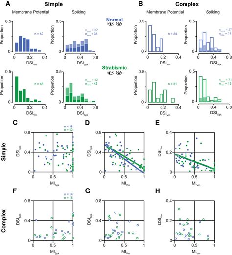 Effect Of Strabismus On Disparity Selectivity A Distributions Of Dsi