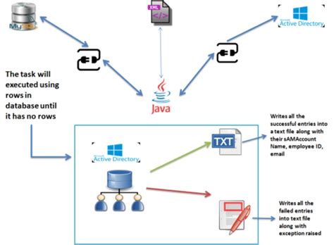 Data Loading Into Active Directory Using A Simple Java Program EnH