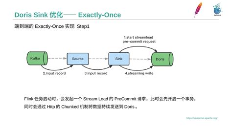 基于seatunnel接入doris的优化与实践