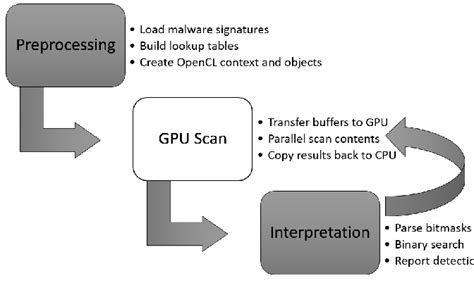 Malware Scan Workflow Download Scientific Diagram