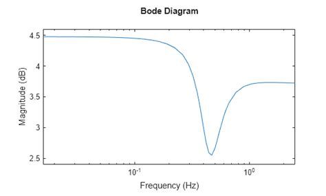 Bodeplot Plot Bode Frequency Response Of Dynamic System Matlab