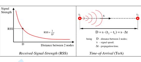 Representation Scheme Of Rss And Toa Approaches For Distance Estimation Download Scientific