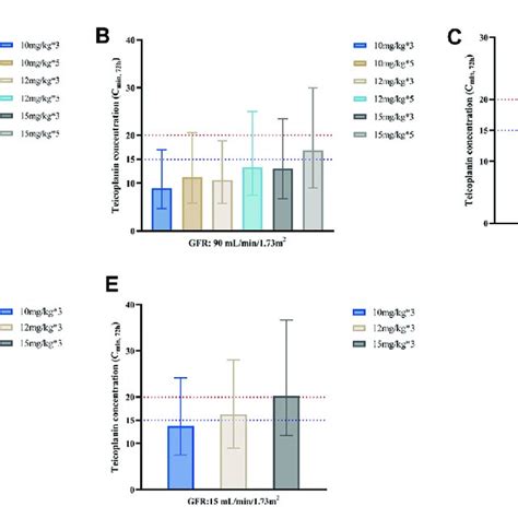 Median Teicoplanin C Min 72h With Different Loading Doses In Subgroups