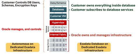 Dedicated Exadata Infrastructure Update Dom0 Patching Faqs By
