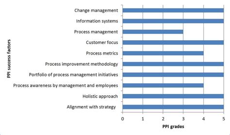 Process Performance Index Results Download Scientific Diagram
