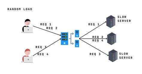 Haproxy Ep 8 Load Balancing With Random Load Balancing Syed Jafer K