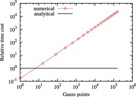 Computation Cost Comparison Of Gaussian Quadrature Numerical