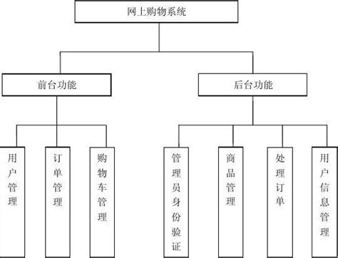 易路路 网上超市系统设计与实现需求分析 2012 03 20 01word文档在线阅读与下载无忧文档