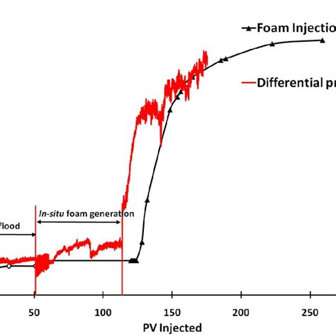 Pressure And Recovery Versus Pore Volume Injected For Waterflood