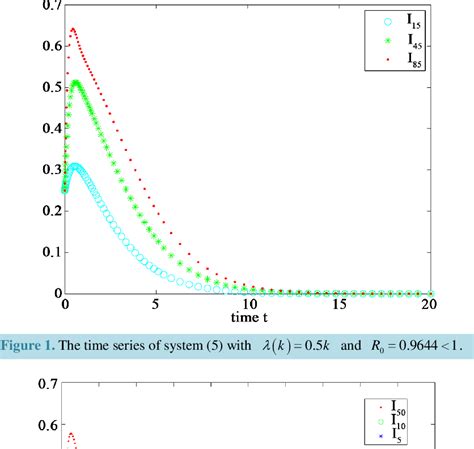 Figure 1 From The Analysis Of An Sirs Epidemic Model With Discrete Delay On Scale Free Network