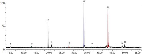 The Chromatogram Of The Identified Volatile Compounds From Cfl 1