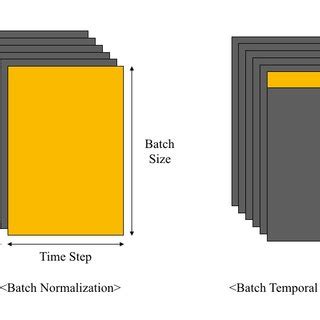 Difference Between Batch Normalization And Batch Temporal Normalization