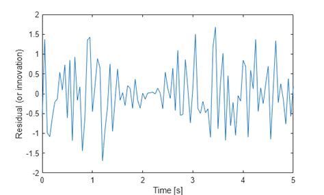 Nonlinear State Estimation Using Unscented Kalman Filter And Particle Filter Matlab And Simulink