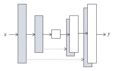 the architecture of the networks a encoder decoder and b u net