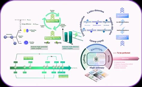 High Entropy Materials Unlocking The Future Of Energy Storage
