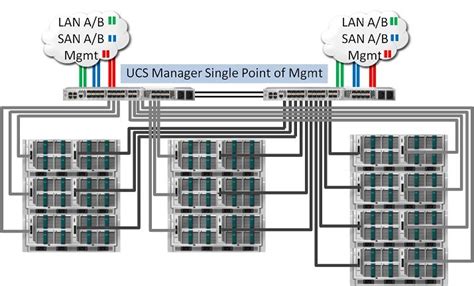 Cisco Ucs Unified Computing System Part 1 Unixarena
