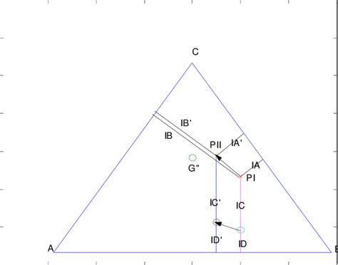 D Case Dynamic Evolution Of Point PI To Point PII Represented By