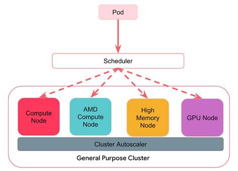 Dynamic Kubernetes Cluster Scaling At Airbnb Airbnb Engineering And Data Science