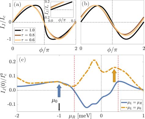 A B Current Phase Relation For AC Junctions In The 6BM For Download Scientific Diagram