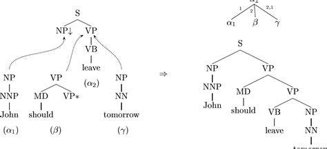 Tree Adjoining Grammar Semantic Scholar