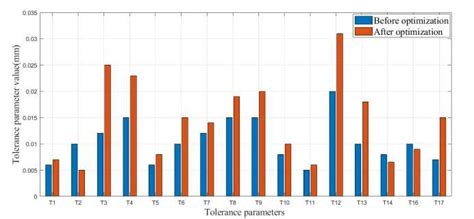 Comparison Of Tolerance Parameters Before And After Optimization 332 Download Scientific