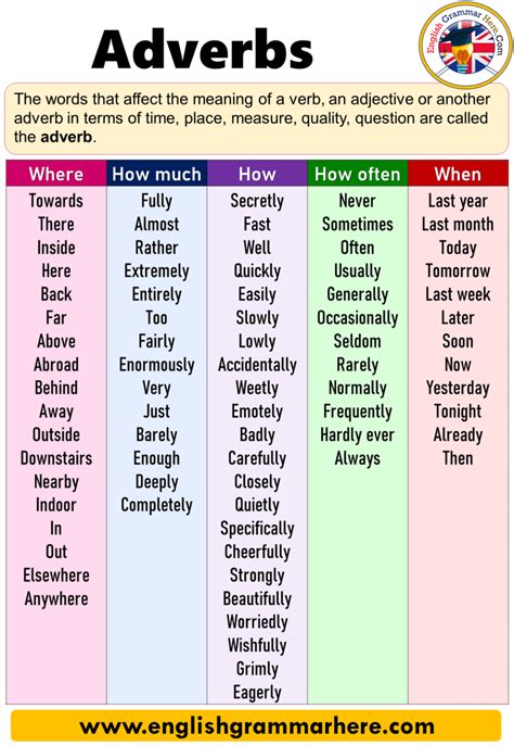 Adverbs Examples