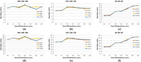The Speedup Ratios For Test 3d Sparse Arrays With Sizes Of