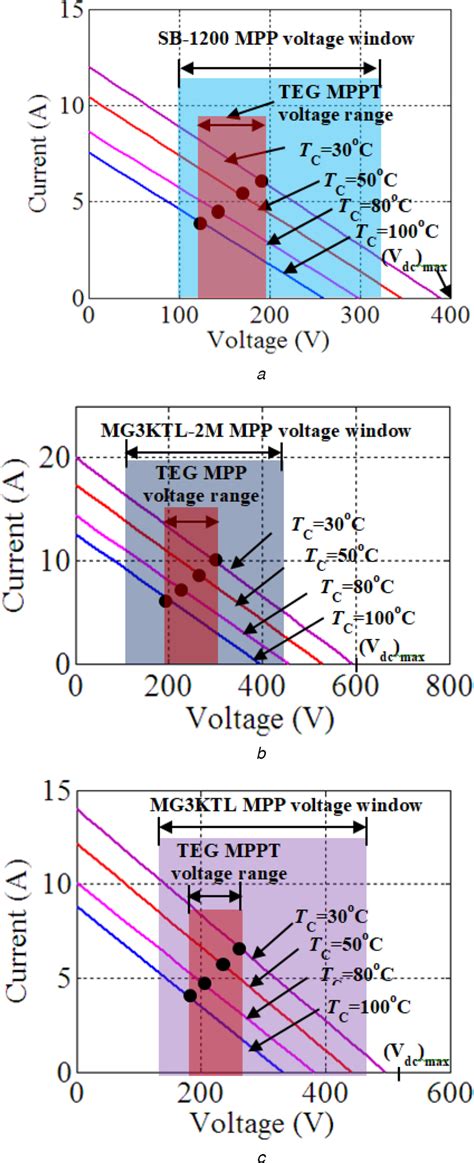 Iv Curves Of Teg Array With Respect To Tc And Mpp Voltage Window At
