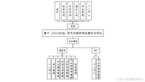 计算机毕业设计ssm基于javamysql技术的蔬菜病虫害防治网站设计与实现 基于ssm框架的蔬菜病虫害防治信息管理系统开发 Ssm架构下的