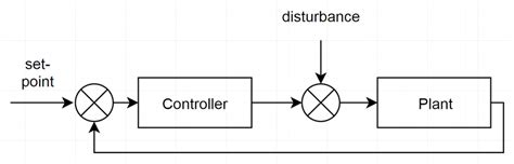 Step Response In Linear Model Download Scientific Diagram