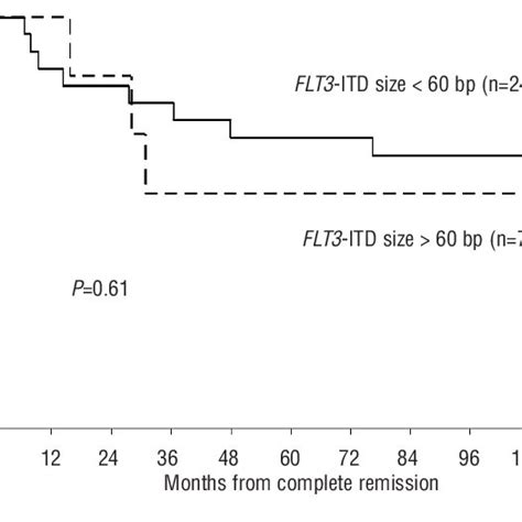 Treatment Results According To FLT ITD Mutations In The Study Popu Download Table