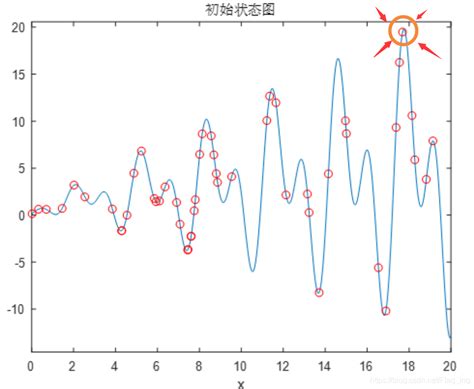 图说粒子群优化算法 Pso 附源码 粒子群算法图片 Csdn博客