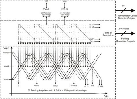 Folding Quantizer And Thermometer Codes Detector Outputs Download