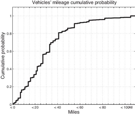 Cumulative Distribution Function For Daily Vehicle Mileage Download