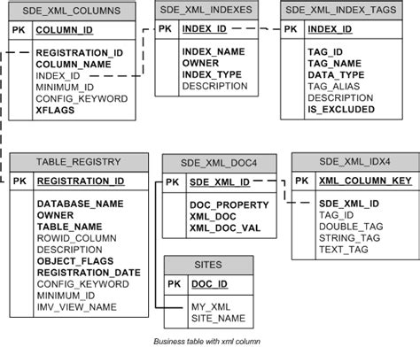 Xml Columns In A Geodatabase Stored In Db2