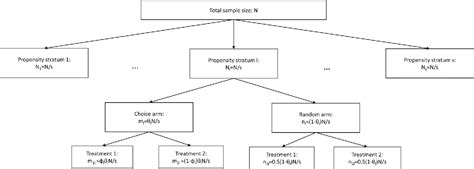 Figure 2 From Design And Analysis Of Partially Randomized Preference Trials With Propensity