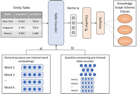 Experimental Setup For Evaluation Of Table Encoders Download