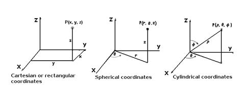 Parametrization Of Curves