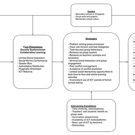 Open Coding Including Categories Properties And Dimension Download Table