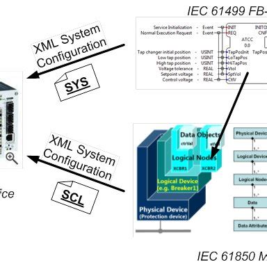 Example Of The Implementation Of IEC Logical Nodes LN Via IEC