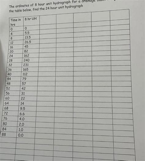 solved the ordinates of 8 hour unit hydrograph for a