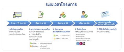 บัตรสวัสดิการแห่งรัฐ บัตรคนจน ใบเก่าใช้ถึงวันไหน มีวันหมดอายุมั้ย