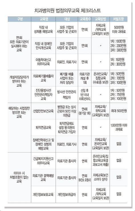 치과에서 챙겨야 할 법정의무교육 11종 달해
