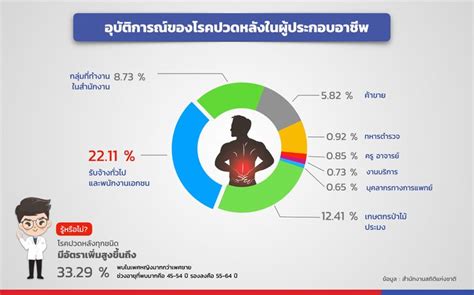 แพทย์เฉพาะทางแนะนั่งทำงานถูกวิธีลดความเสี่ยง “โรคกระดูกสันหลัง”