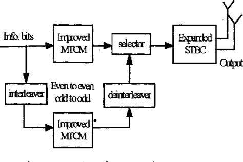 Figure 1 From High Performance Space Time Turbo Trellis Code Modulation