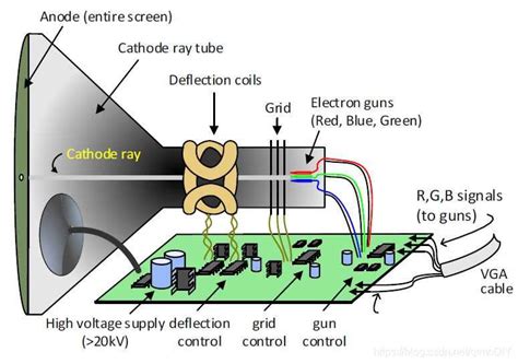 A Visual Explanation Of CRT Technology WireMystique