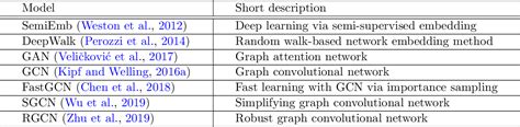 aegcn an autoencoder constrained graph convolutional network