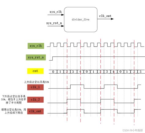 quartus modelsim：奇（5）分频 用quartus 编程例4 3 实现任意奇次5分频 任意偶次5分频 csdn博客
